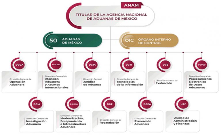 MANUAL DE ORGANIZACIÓN GENERAL DE LA AGENCIA NACIONAL DE ADUANAS DE MÉXICO | GOMSA | Boletines ...